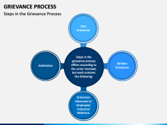 Grievance Process PowerPoint and Google Slides Template - PPT Slides