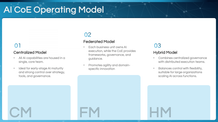 AI Center of Excellence (AI COE) PowerPoint and Google Slides Template - PPT Slides