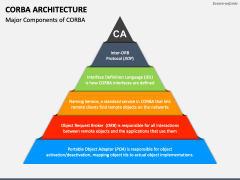 CORBA Architecture PowerPoint and Google Slides Template - PPT Slides