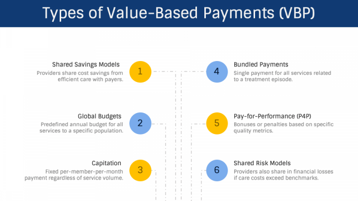 Value-Based Payment (VBP) PowerPoint and Google Slides Template - PPT Slides