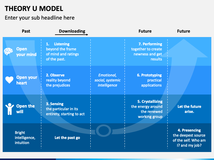 Theory U Model PowerPoint and Google Slides Template - PPT Slides