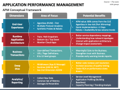 Application Performance Management PowerPoint and Google Slides Template