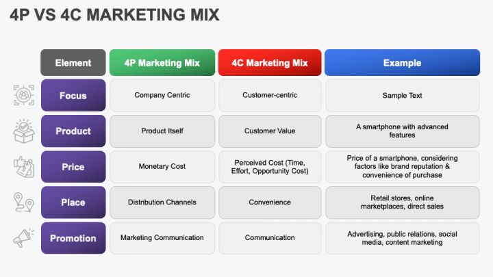 4P Vs 4C Marketing Mix PowerPoint and Google Slides Template - PPT Slides