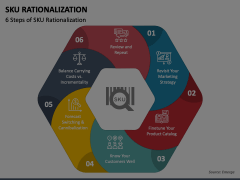 SKU Rationalization PowerPoint and Google Slides Template - PPT Slides
