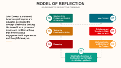 Model of Reflection PowerPoint and Google Slides Template - PPT Slides