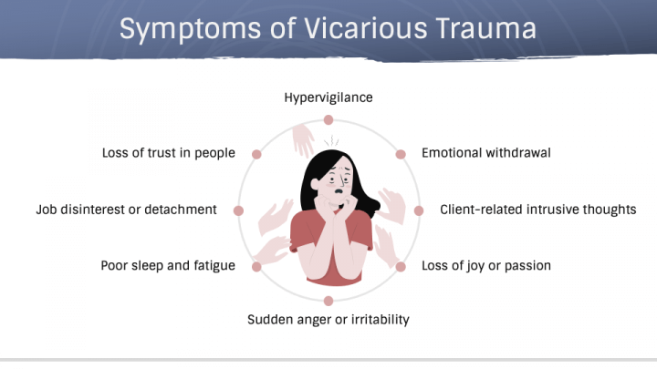 Vicarious Trauma PowerPoint and Google Slides Template - PPT Slides