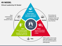 4V Model PowerPoint and Google Slides Template - PPT Slides