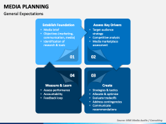 Media Planning PowerPoint and Google Slides Template - PPT Slides