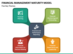 Financial Management Maturity Model PowerPoint and Google Slides ...