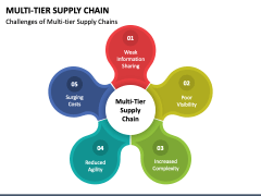 Multi-Tier Supply Chain PowerPoint and Google Slides Template - PPT Slides