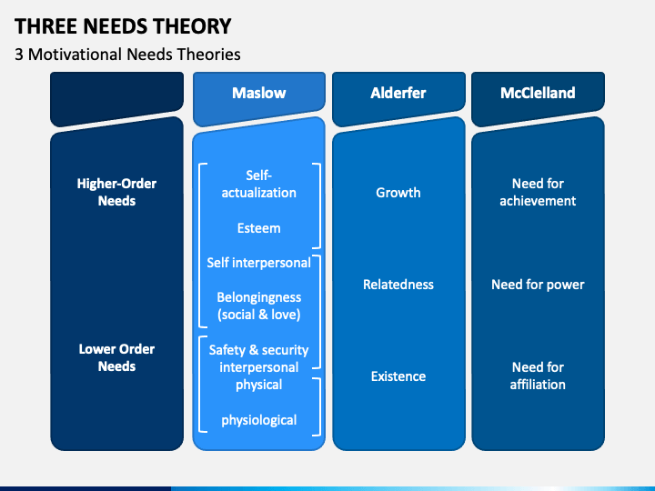 Three Needs Theory PowerPoint and Google Slides Template - PPT Slides
