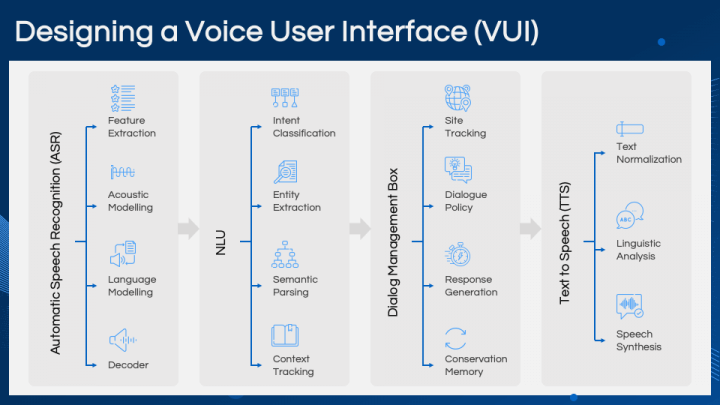Voice User Interface PowerPoint and Google Slides Template - PPT Slides