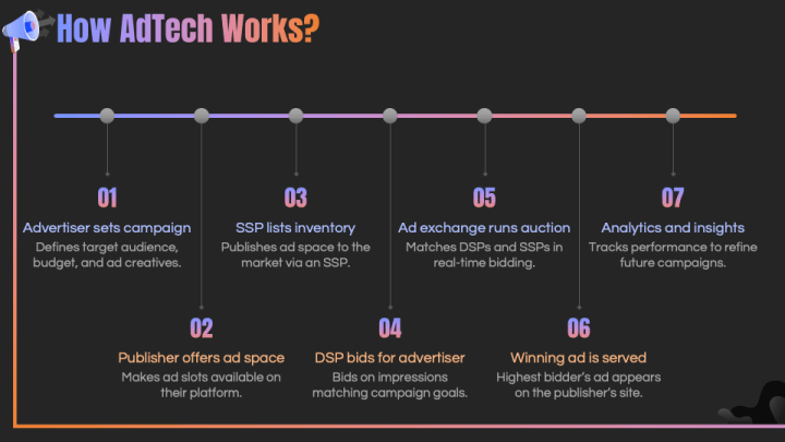 AdTech PowerPoint and Google Slides Template - PPT Slides