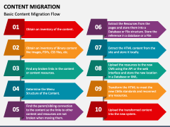 Content Migration PowerPoint and Google Slides Template - PPT Slides