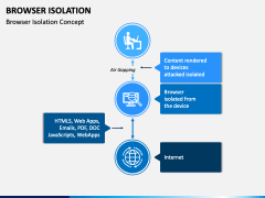 Browser Isolation PowerPoint and Google Slides Template - PPT Slides