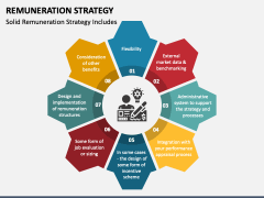 Remuneration Strategy PowerPoint and Google Slides Template - PPT Slides
