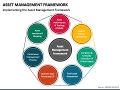 Asset Management Framework PowerPoint and Google Slides Template - PPT ...