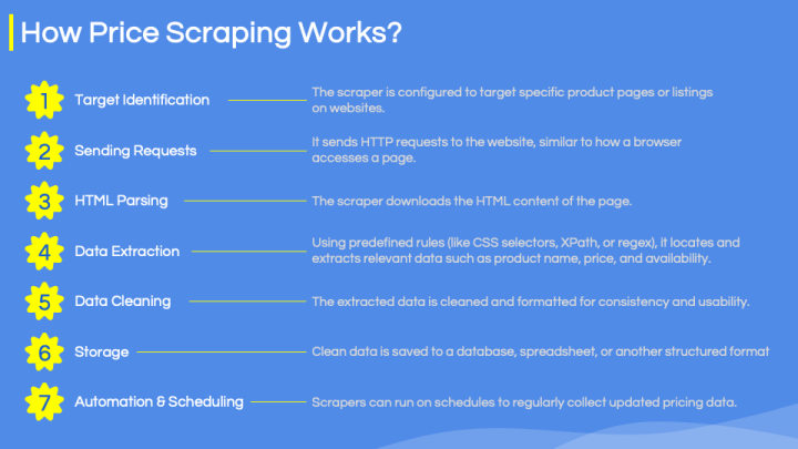 Price Scraping PowerPoint and Google Slides Template - PPT Slides