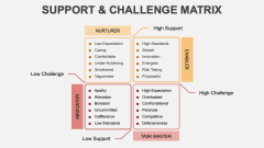 Support and Challenge Matrix for PowerPoint and Google Slides - PPT Slides