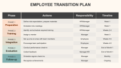 Employee Transition Plan PowerPoint and Google Slides Template - PPT Slides