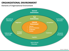 Organizational Environment PowerPoint and Google Slides Template - PPT ...