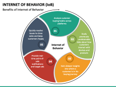 Internet of Behavior (IoB) PowerPoint and Google Slides Template - PPT ...