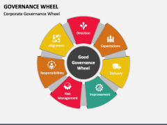 Governance Wheel PowerPoint and Google Slides Template - PPT Slides