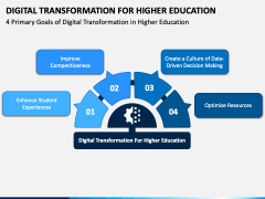 Digital Transformation for Higher Education PowerPoint and Google ...