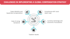 Global Compensation Strategy PowerPoint and Google Slides Template ...