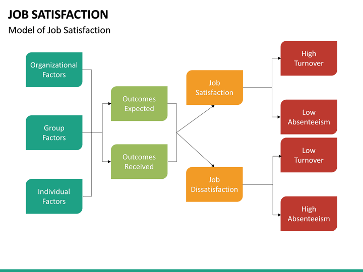 Job Satisfaction PowerPoint Template | SketchBubble