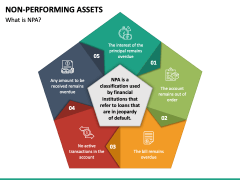 Non Performing Assets PowerPoint and Google Slides Template - PPT Slides