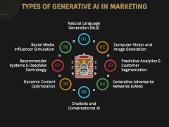 Generative AI in Marketing PowerPoint Template and Google Slides Theme ...