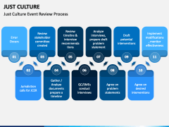 Just Culture PowerPoint and Google Slides Template - PPT Slides
