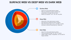 Surface Web Vs Deep Web Vs Dark Web PowerPoint and Google Slides Template - PPT Slides