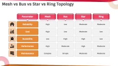 MESH Topology PowerPoint and Google Slides Template - PPT Slides