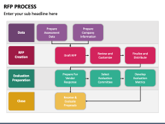 RFP Process PowerPoint and Google Slides Template - PPT Slides