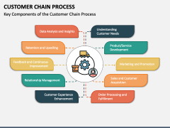 Customer Chain Process PowerPoint and Google Slides Template - PPT Slides