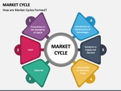 Market Cycle PowerPoint and Google Slides Template - PPT Slides
