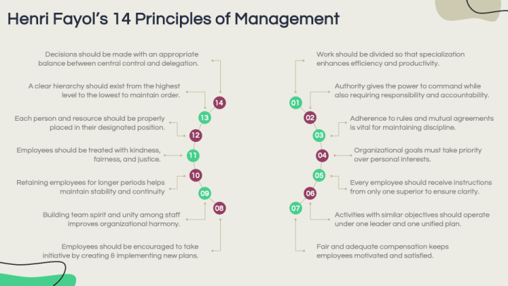 Administrative Management Theory PowerPoint and Google Slides Template ...