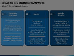 Edgar Schein Culture Framework PowerPoint and Google Slides Template ...