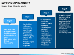 Supply Chain Maturity PowerPoint and Google Slides Template - PPT Slides