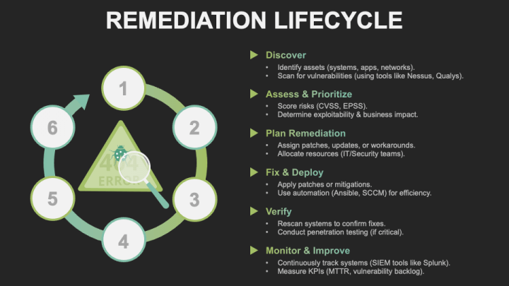 Remediation Lifecycle PowerPoint and Google Slides Template - PPT Slides