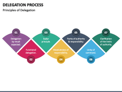 Delegation Process PowerPoint and Google Slides Template - PPT Slides