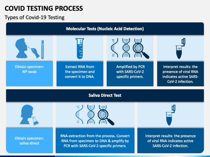 Covid Testing Process PowerPoint and Google Slides Template - PPT Slides