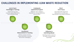Lean Waste Reduction PowerPoint and Google Slides Template - PPT Slides
