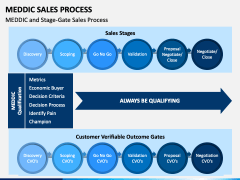 MEDDIC Sales Process PowerPoint and Google Slides Template - PPT Slides
