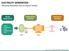 Electricity Generation PowerPoint and Google Slides Template - PPT Slides