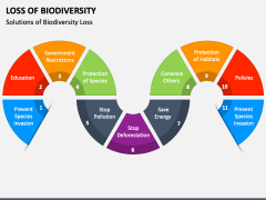 Loss of Biodiversity PowerPoint and Google Slides Template - PPT Slides
