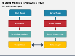 Remote Method Invocation (RMI) PowerPoint and Google Slides Template ...