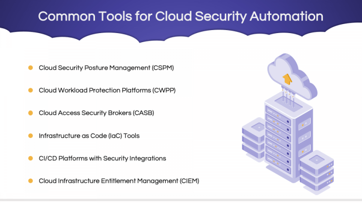 Cloud Security Automation PowerPoint and Google Slides Template - PPT ...